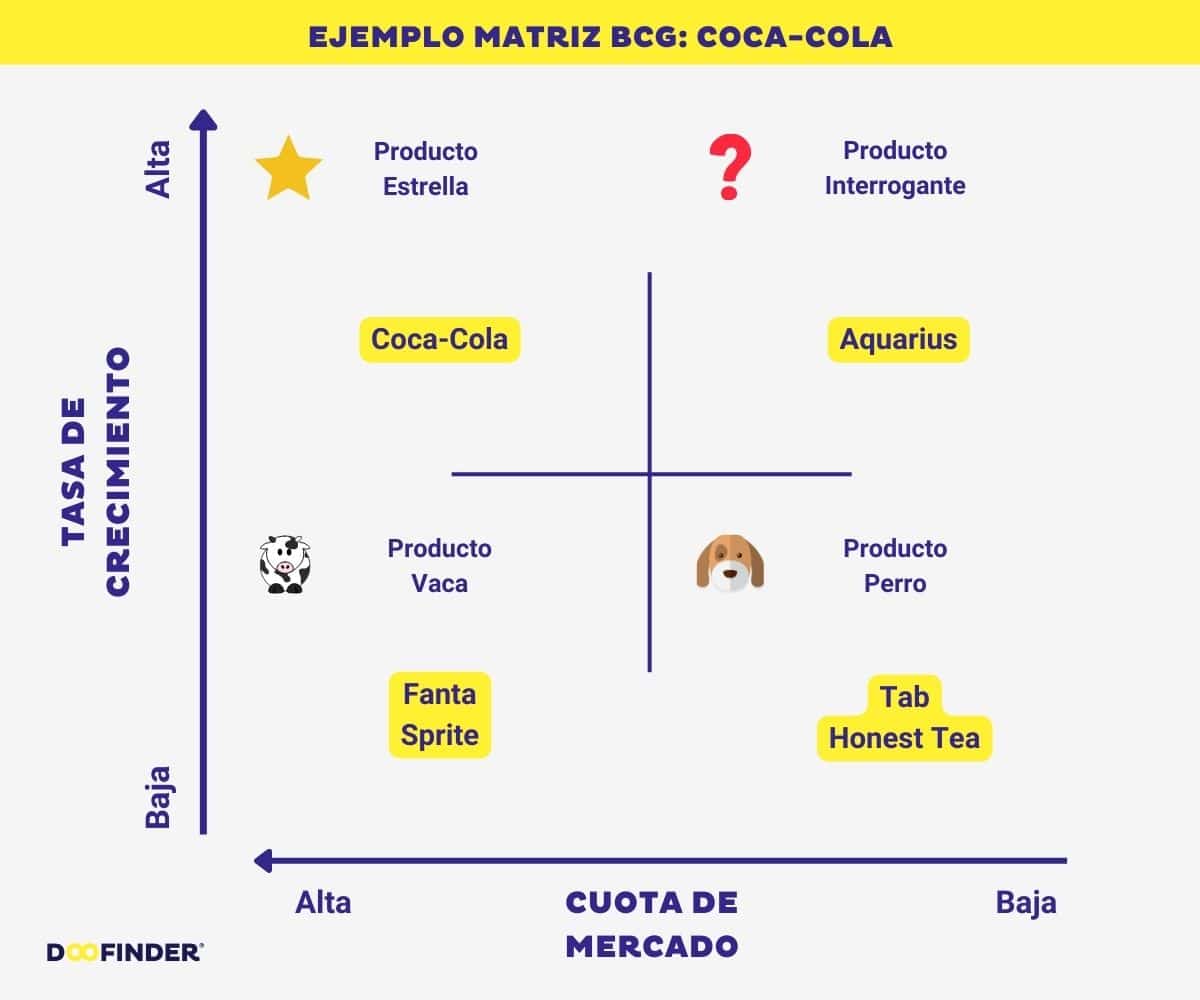 Matriz BCG: qué es y para qué sirve [con ejemplos]
