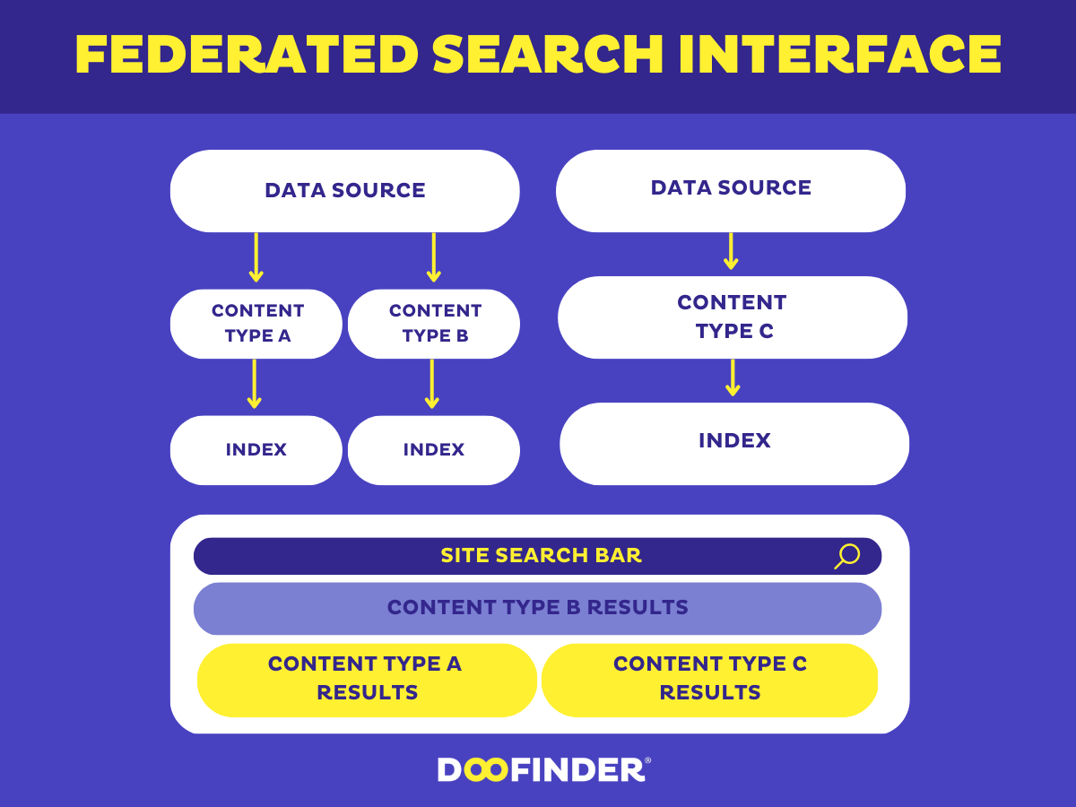 What Is Federated Search? (+ Types & Examples)