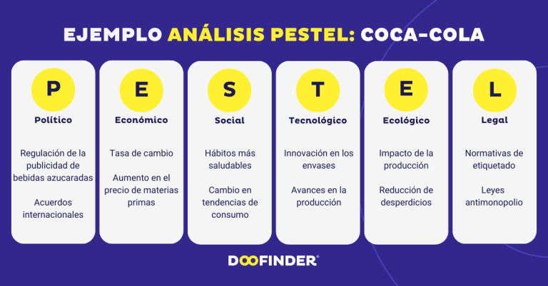 Análisis PESTEL: Qué es y cómo se hace, con ejemplos