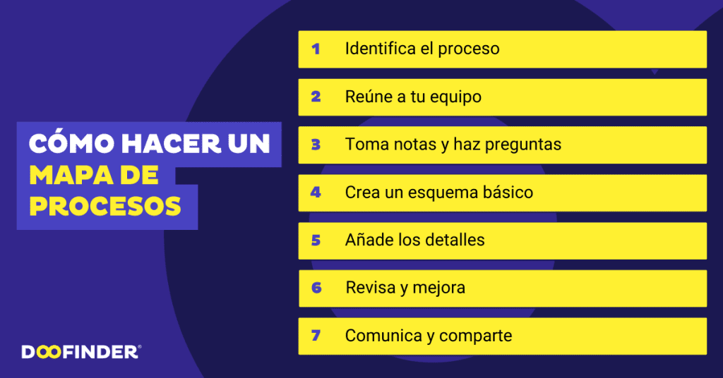 Mapa de procesos: qué es y cómo hacerlo, con ejemplos