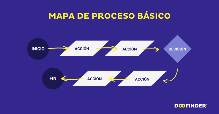 Mapa de procesos: qué es y cómo hacerlo, con ejemplos