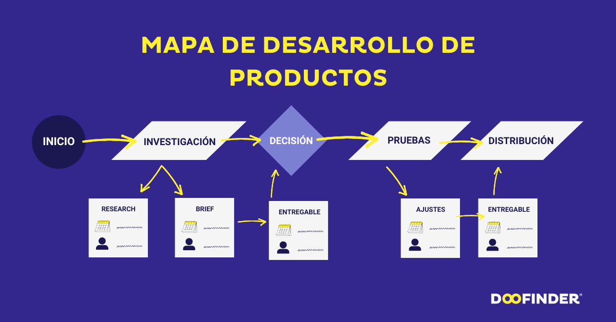 Mapa de procesos: qué es y cómo hacerlo, con ejemplos