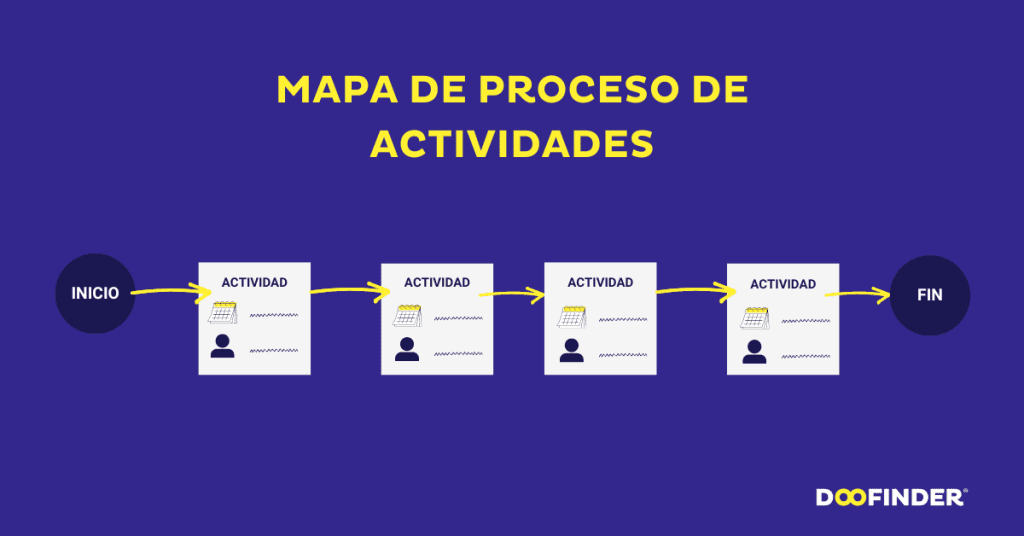 Mapa de procesos: qué es y cómo hacerlo, con ejemplos