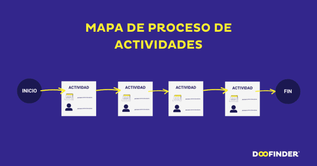 Mapa de procesos: qué es y cómo hacerlo, con ejemplos