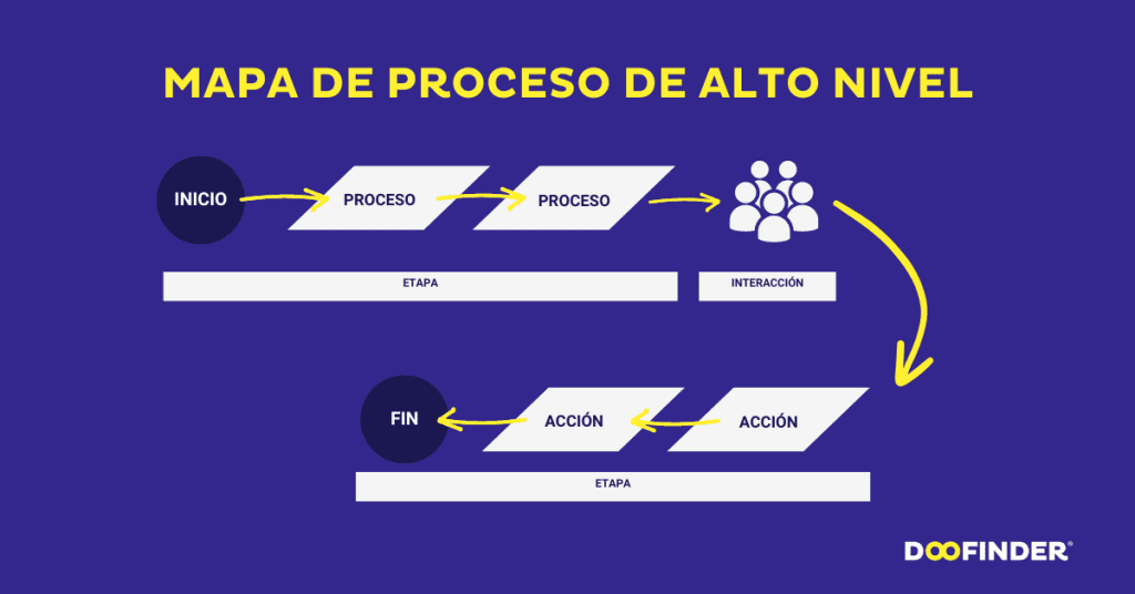 Mapa de procesos: qué es y cómo hacerlo, con ejemplos