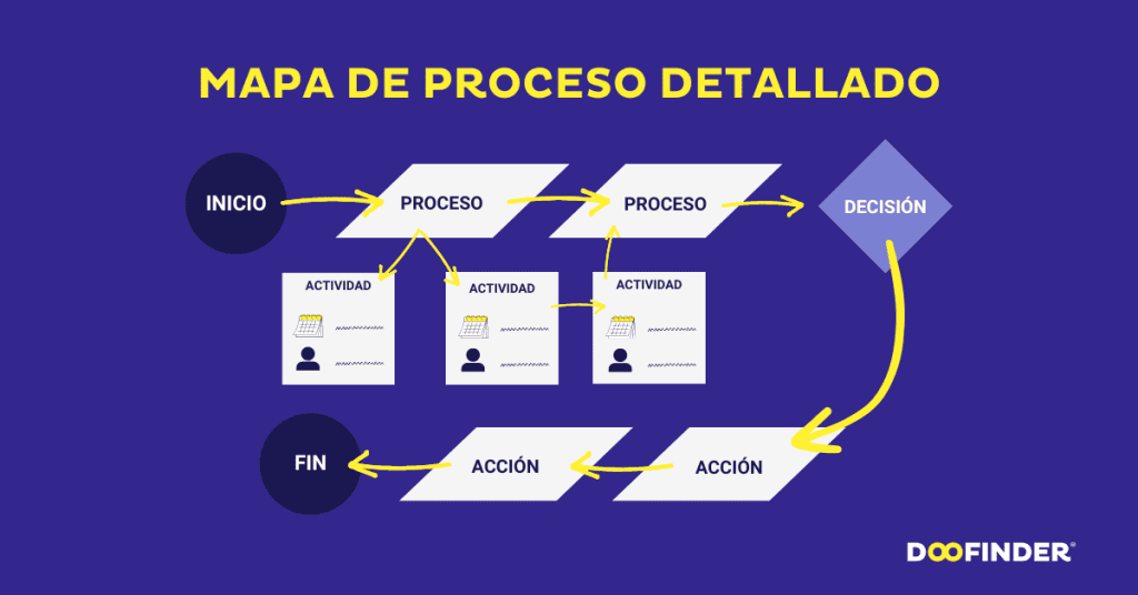 Mapa de procesos: qué es y cómo hacerlo, con ejemplos