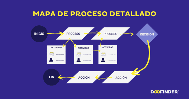 Mapa de procesos: qué es y cómo hacerlo, con ejemplos
