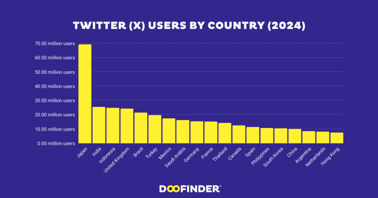 X (Twitter) Users by Country in 2024