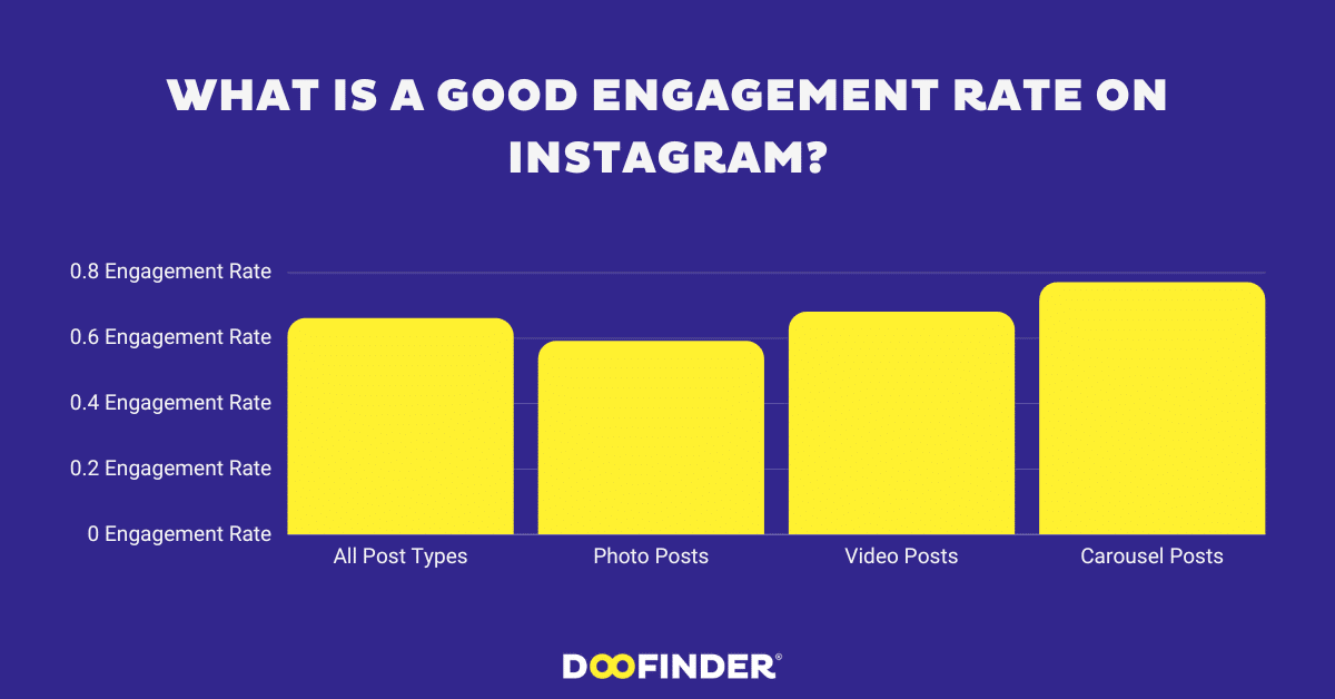 What is a good engagement rate on instagram?