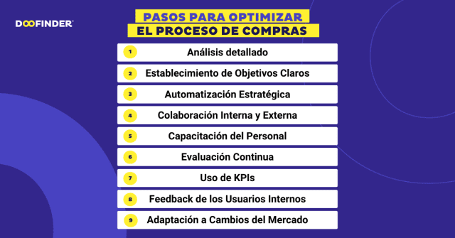 Proceso de compra: qué es, cómo mejorarlo y ejemplos