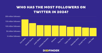 Who Has the Most Followers on Twitter in 2024?