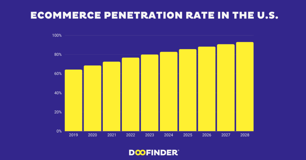 eCommerce Penetration in the US (2019 - 2028)