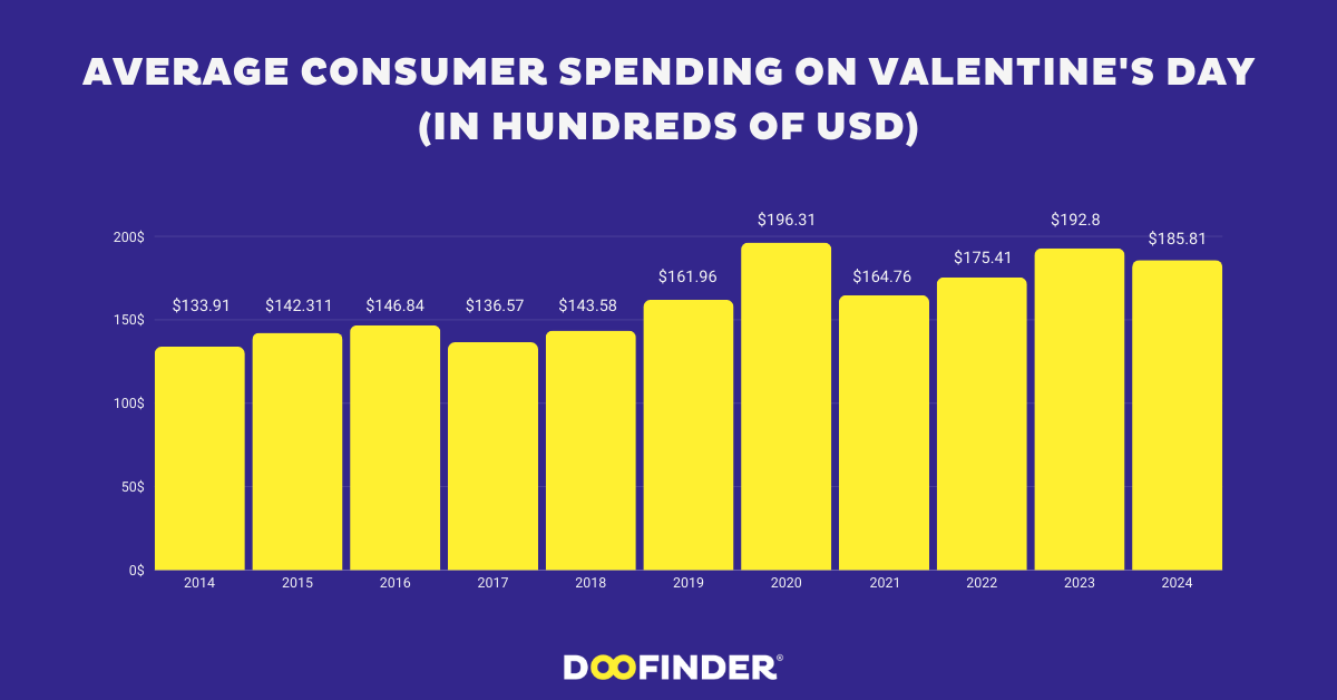 How much money is spent on Valentine's Day? (2024)