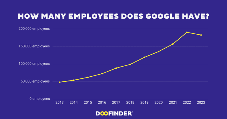 How many employees does Google have? (2024)