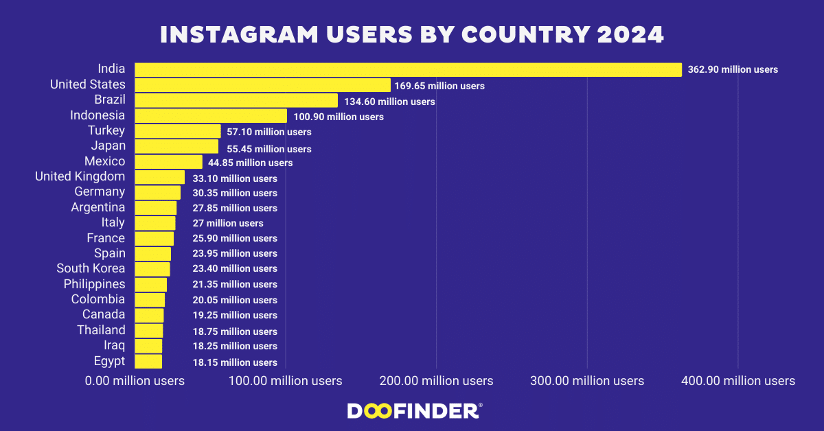 Instagram Users By Country 2024 