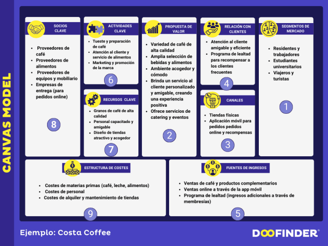 Modelo Canvas: qué es, pasos y ejemplos