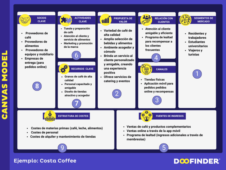 Modelo Canvas: qué es, pasos y ejemplos