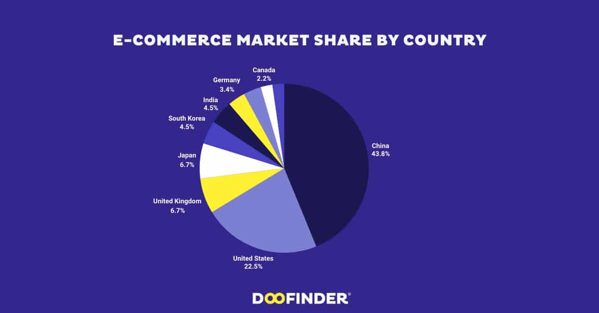 eCommerce Market Size & Share by Country 2024