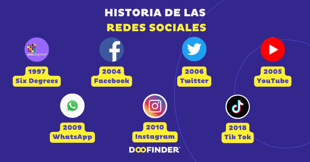 Historia de las redes sociales: inicios y evolución