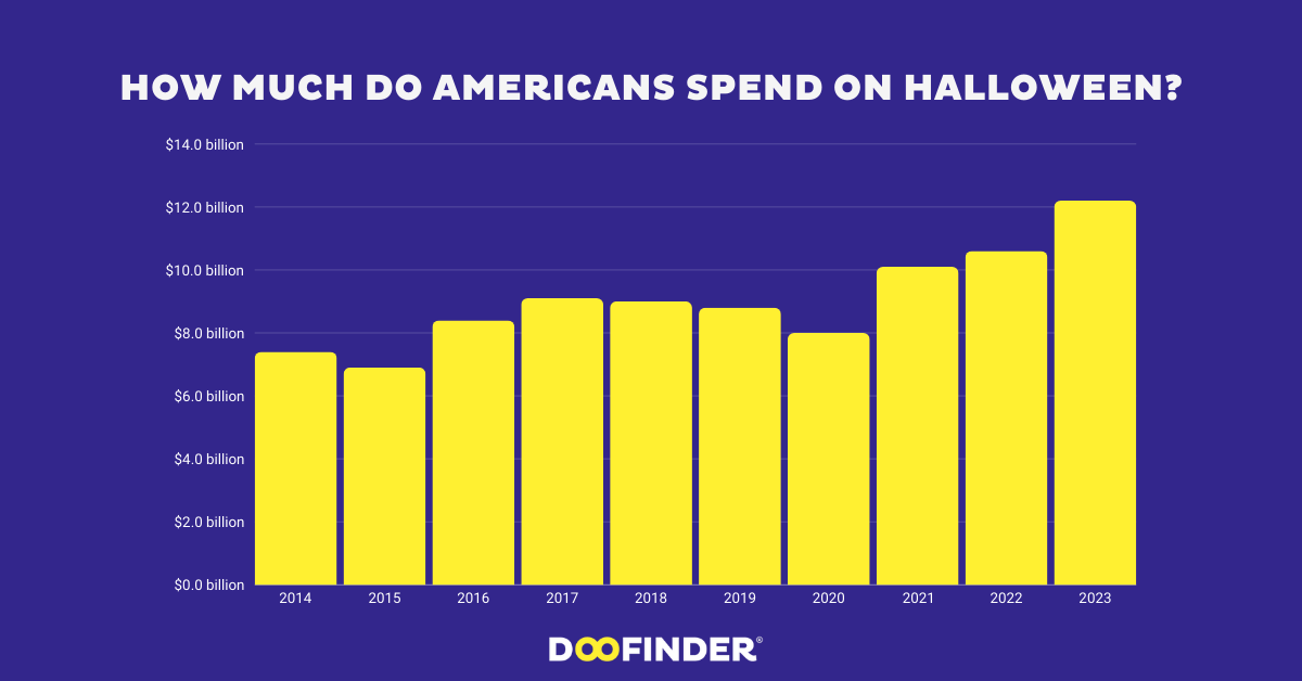 How much do Americans spend on Halloween?
