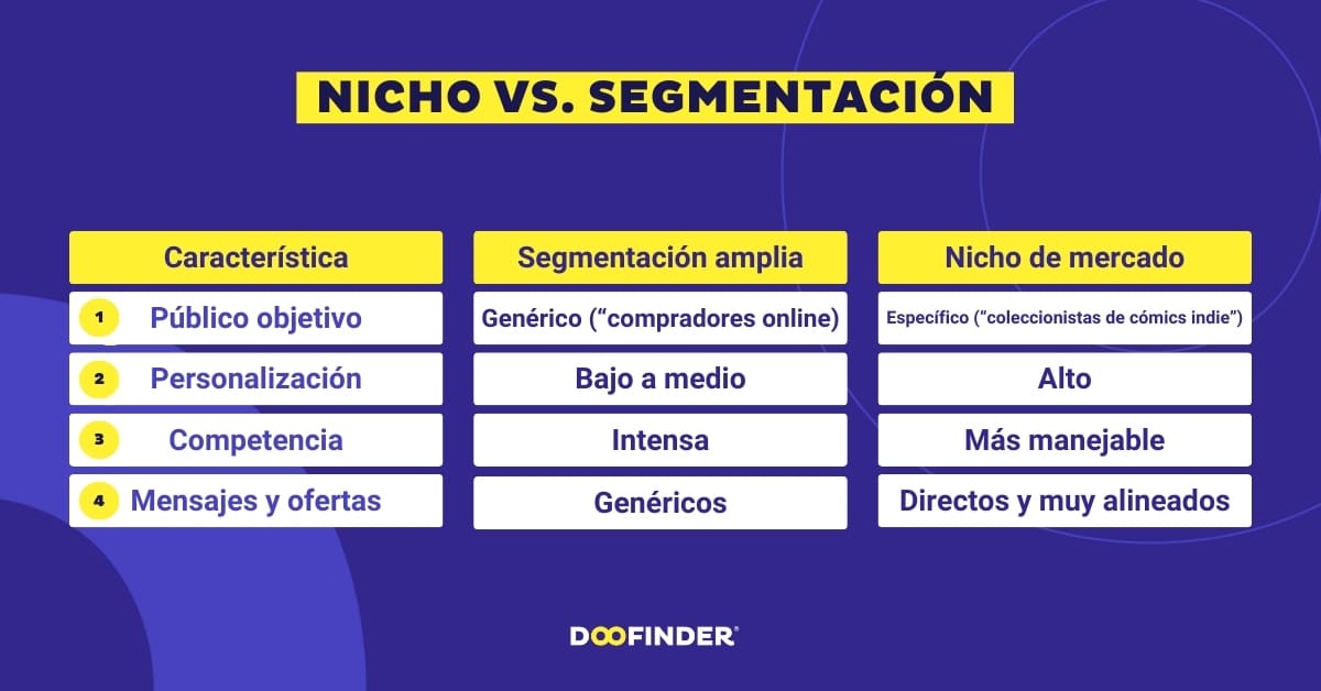 Nicho de Mercado: qué es, cómo encontrarlo y 15 ejemplos